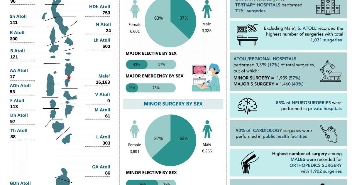 Health - Surgery Data Snapshot 2023